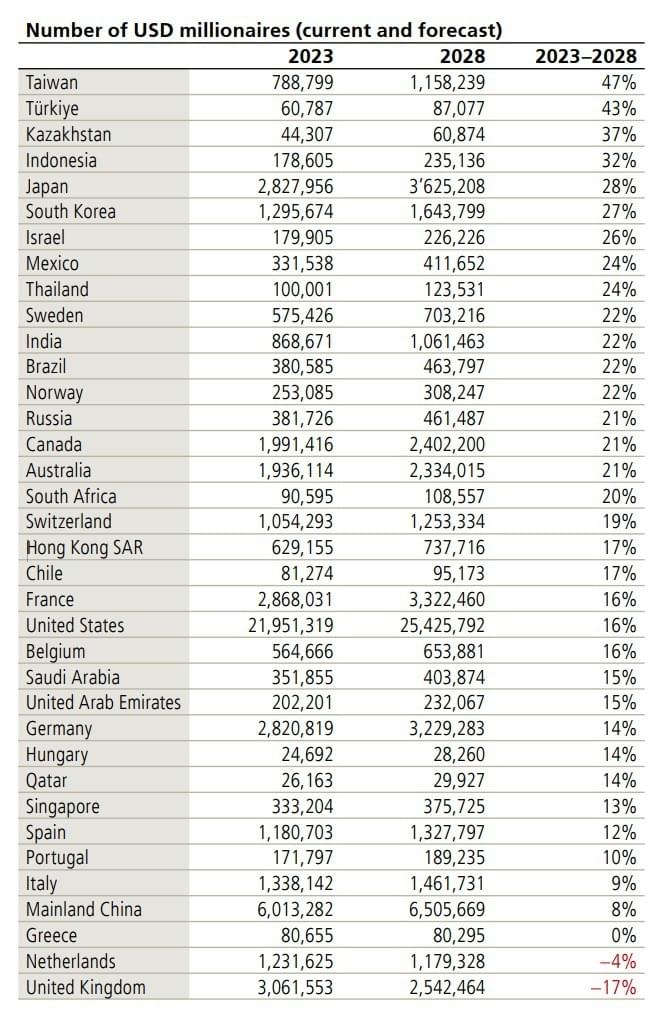 香港共有62.9萬個百萬美元富翁, 每10個人就有1個人是 | LIHKG 討論區