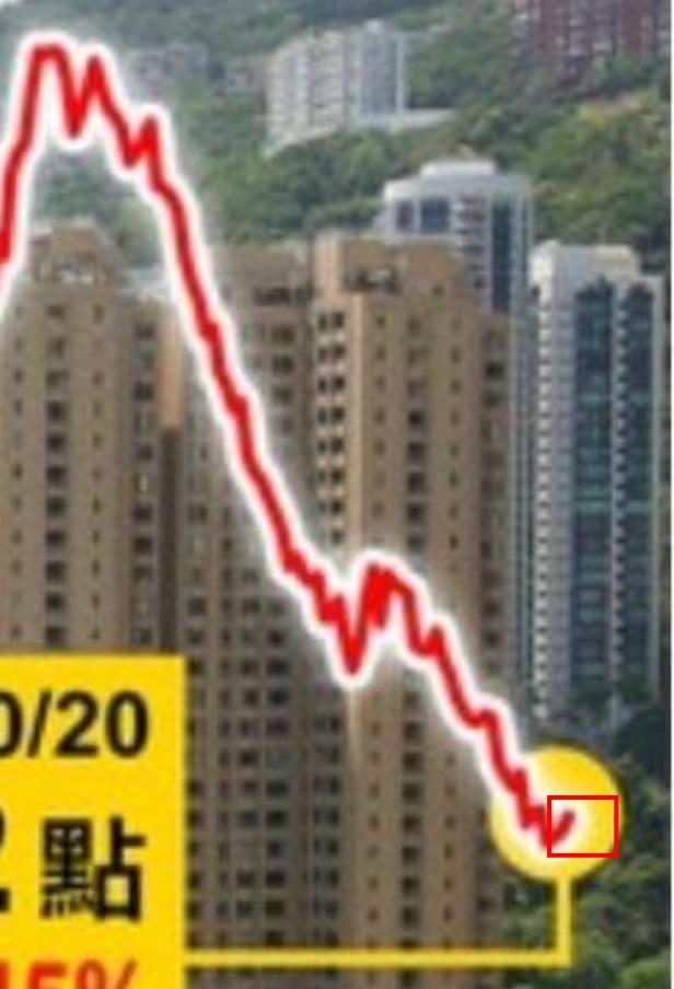 《港樓》中原城市領先指數CCL連升3周共0.78% 確認短期樓價回穩 | LIHKG 討論區