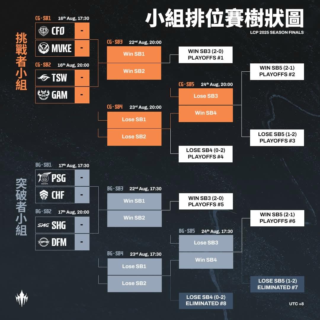 [LoL]英雄聯盟S15比賽討論區(2082) | LIHKG 討論區