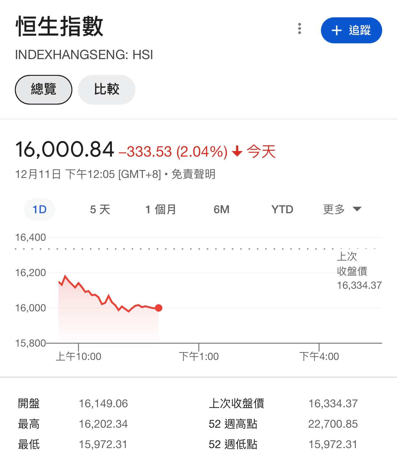 （突發）恆生指數重返16000點高位！ | LIHKG 討論區