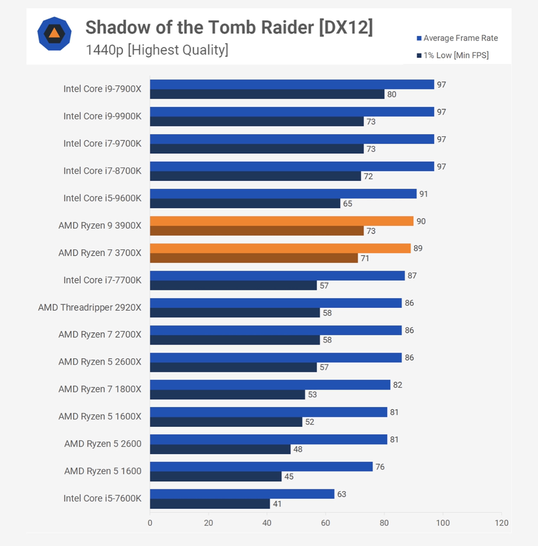 2k /4k gaming終於唔需要買intel | LIHKG 討論區