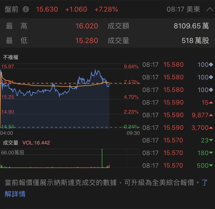 NIO.US 集中區(2) | LIHKG 討論區