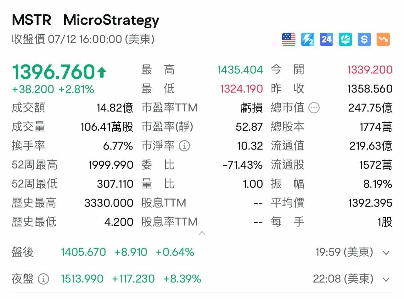 特朗普遇刺｜概念股集體暴漲 比特幣重回6萬美元以上 | LIHKG 討論區