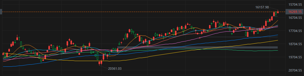 升穿16000點守候區 | LIHKG 討論區