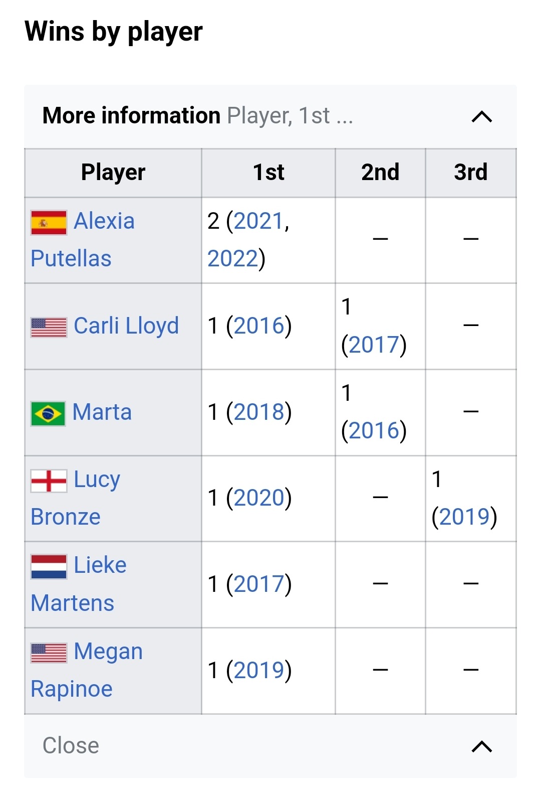 FIFA女子世界盃2023 [15] - 決賽 | LIHKG 討論區