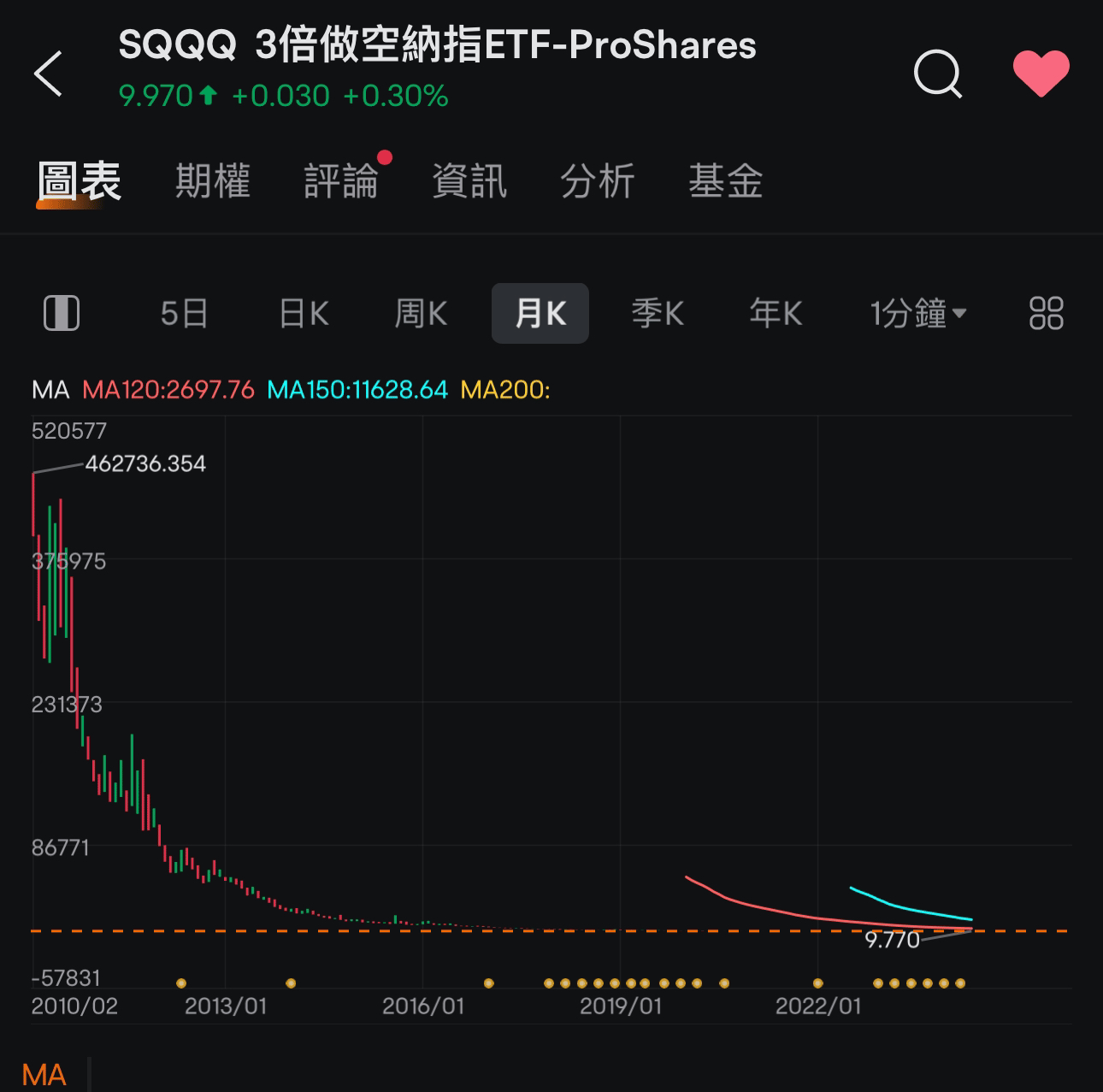 財自密碼 TQQQ | LIHKG 討論區