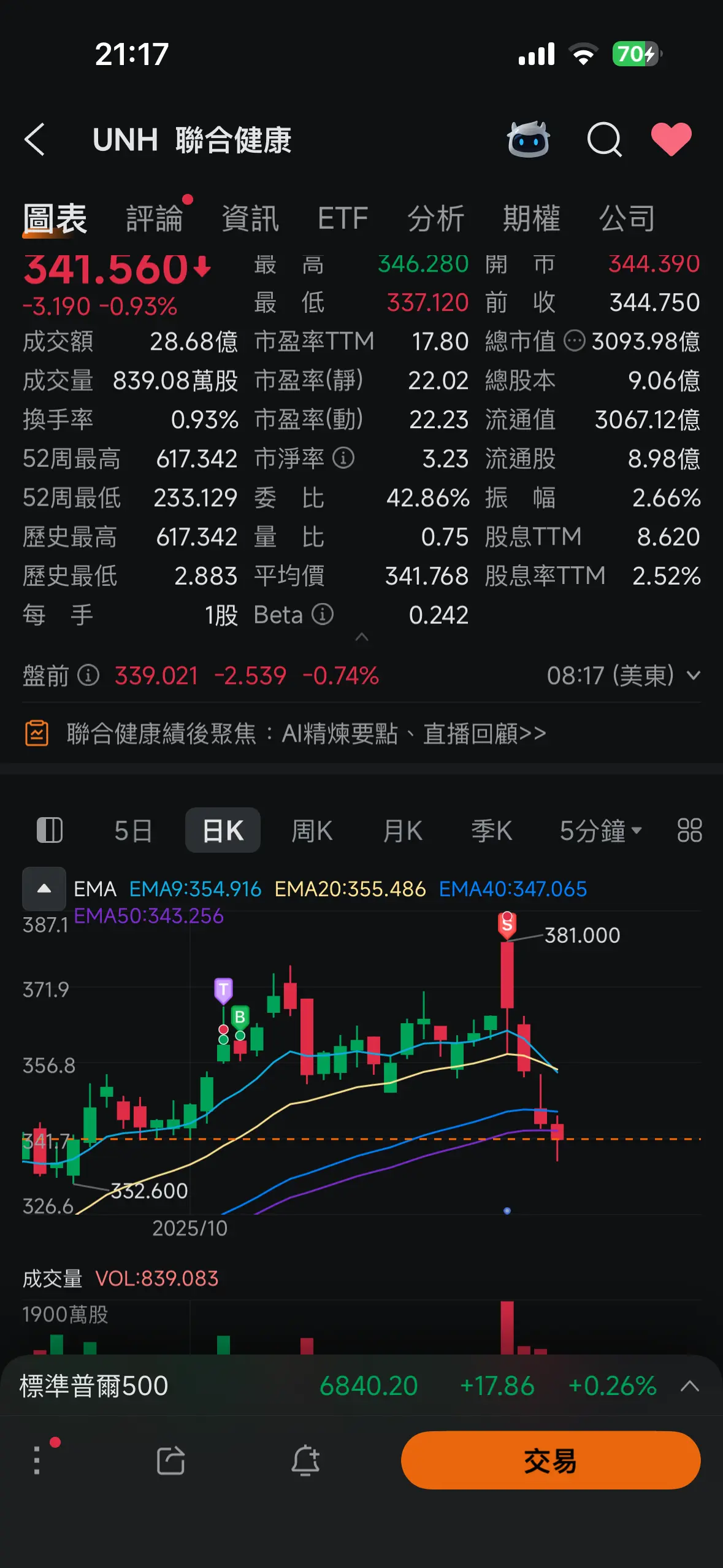 勁撚後悔做covered call | LIHKG 討論區