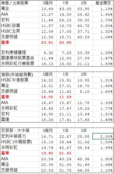 (20年12月強積金表現) 宏利/ AIA / 永明/ HSBC / 萬全 12 月成績表 | LIHKG 討論區