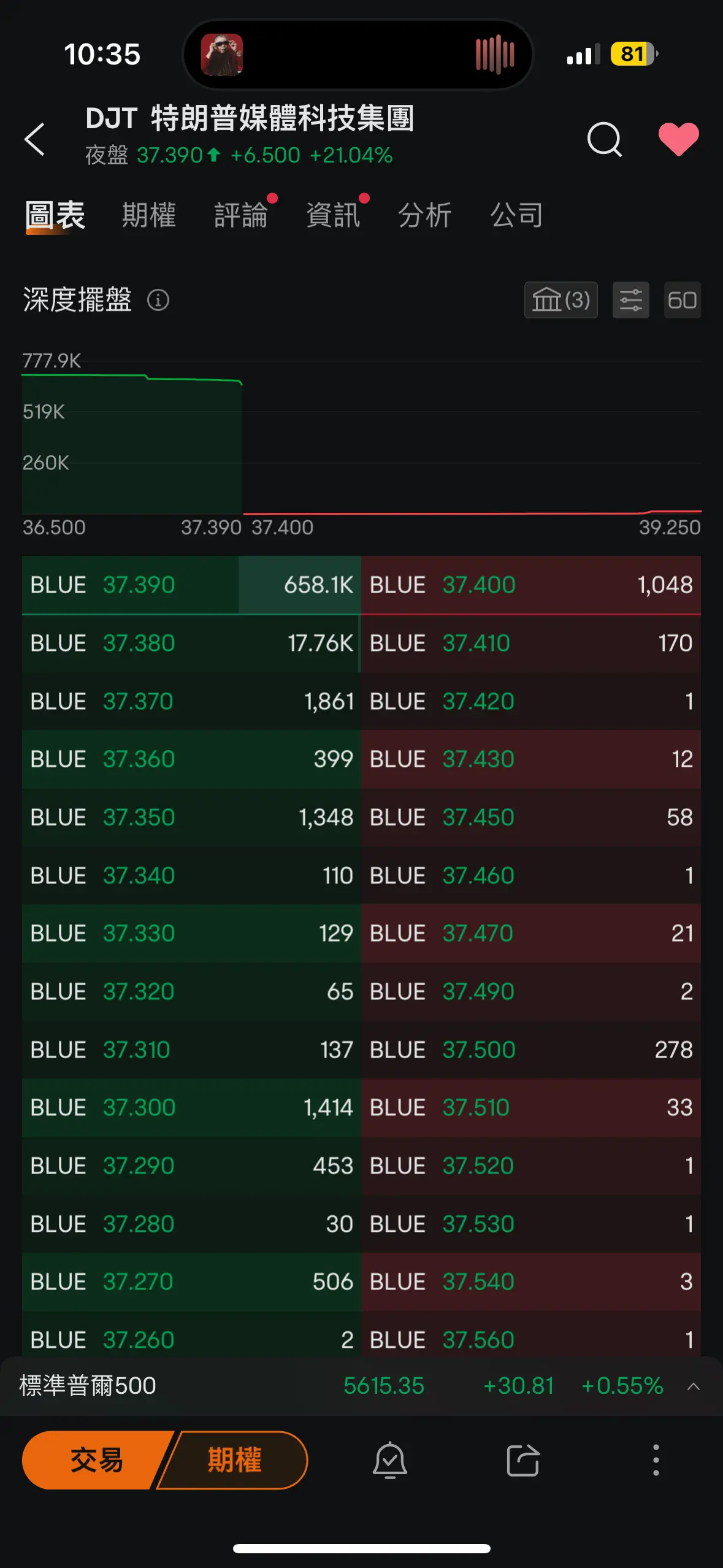 財自密碼 DJT 2 | LIHKG 討論區