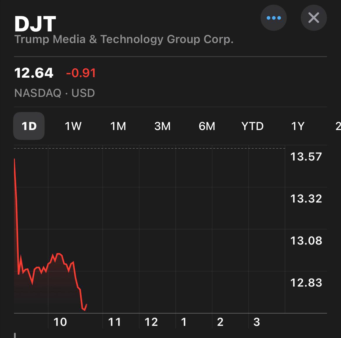支持trump 選舉辯論前買咗DJT | LIHKG 討論區