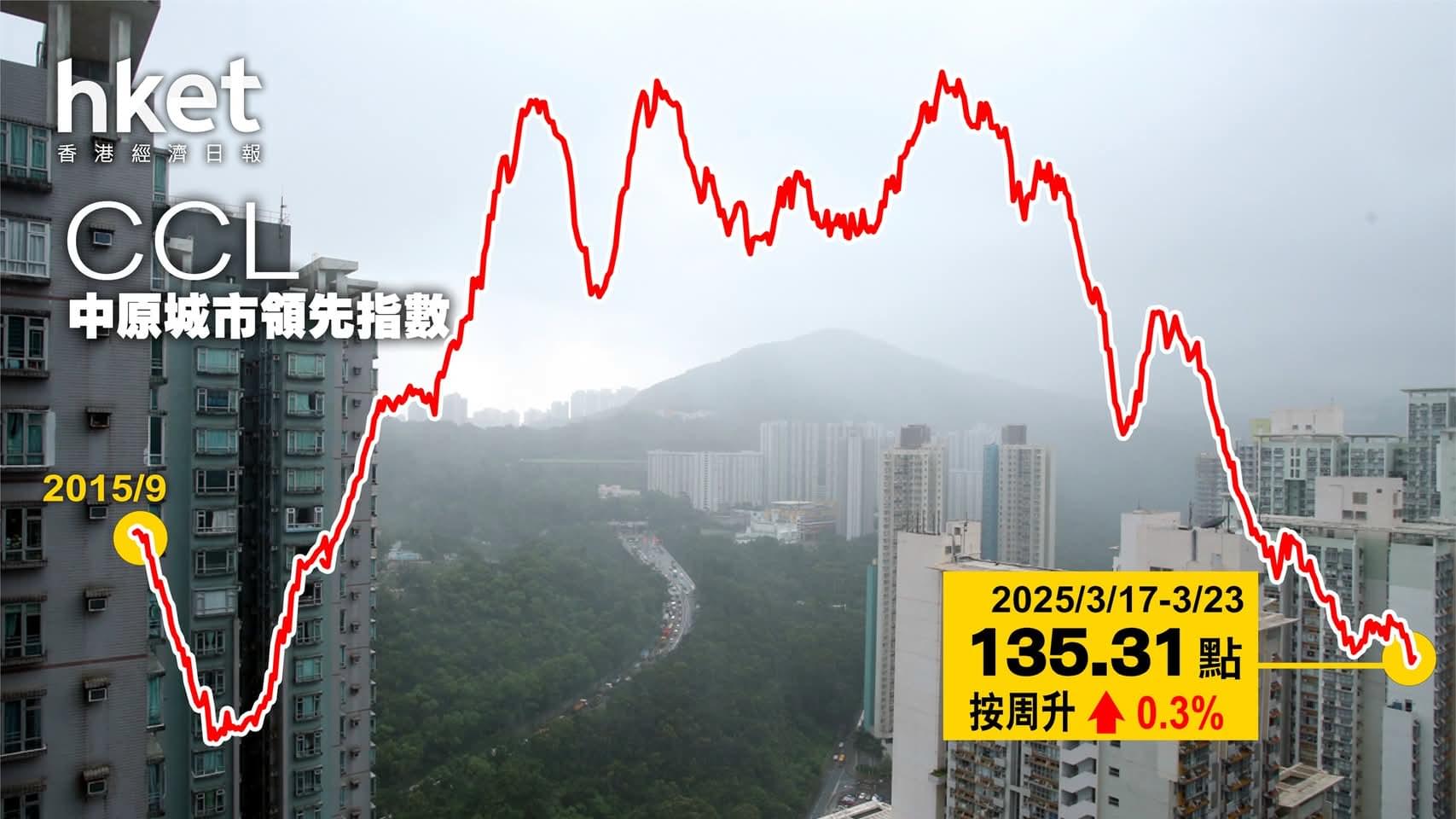CCL 又大升，無人講？ | LIHKG 討論區
